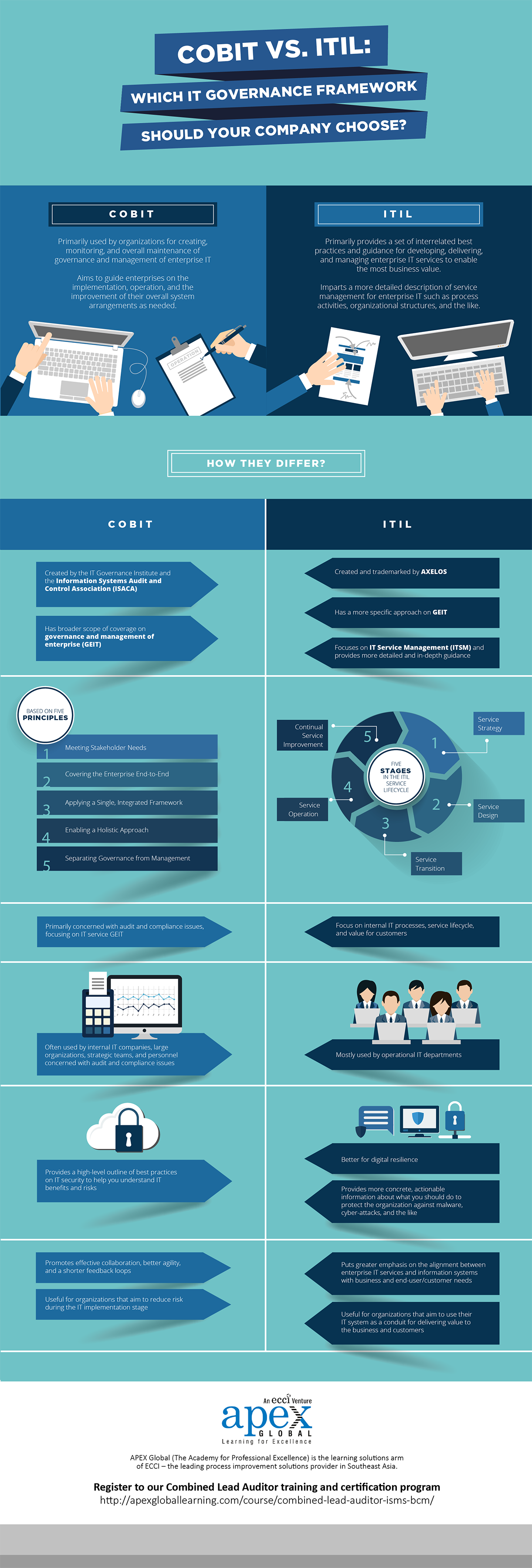 COBIT vs. ITIL: Which Governance Framework Should Your Company Choose? COBIT vs. ITIL: Which Governance Framework Should Your Company Choose?