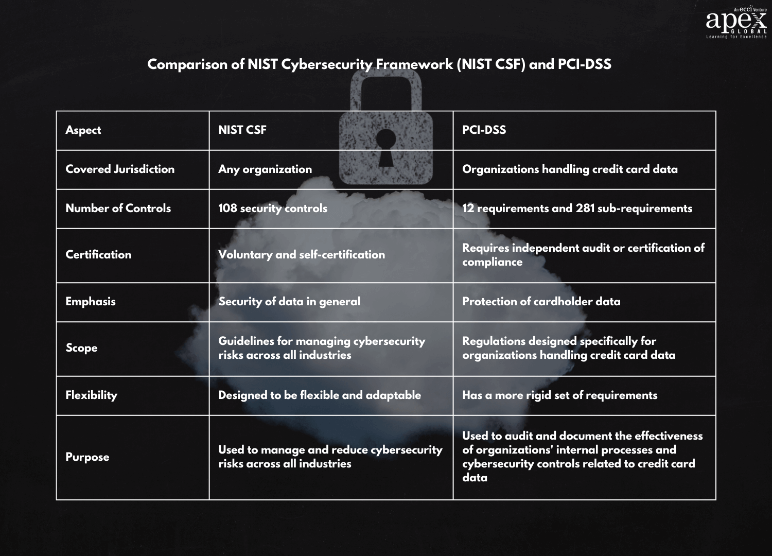 NIST Cybersecurity Framework Vs. Other Security Frameworks