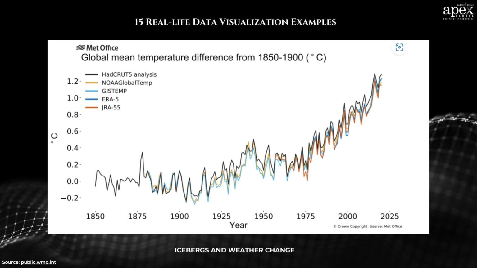 15 Real-life Data Visualization Examples - APEX Global
